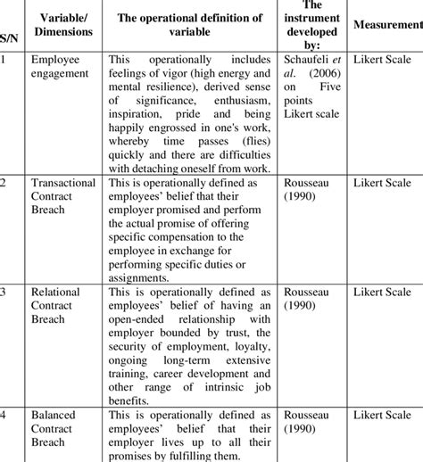 Operational Measurement Of Variables Download Scientific Diagram
