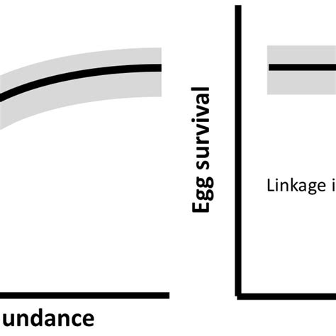 Hypothetical Examples Of Nonlinear Ecological Relationships Lines Download Scientific