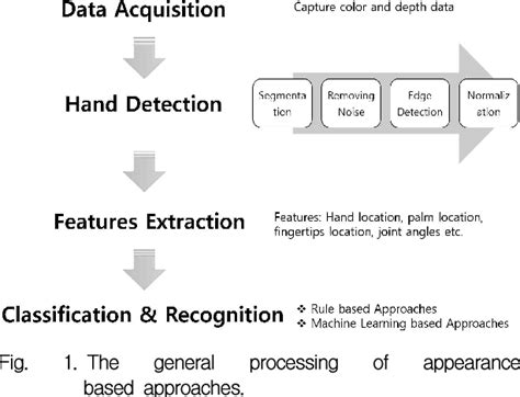 Figure 1 From A Decision Tree Based Real Time Hand Gesture Recognition Method Using Kinect
