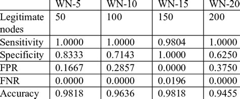Parameter Evaluation Of Confusion Matrix Download Scientific Diagram