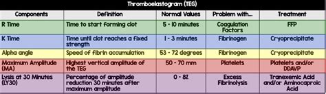Resus Thromboelastography Teg In Trauma Resuscitation — University