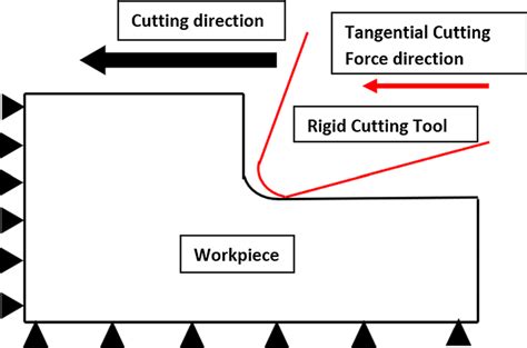 Schematic Illustration Of Orthogonal Cutting Download Scientific Diagram