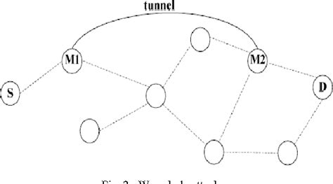figure 2 from survey of routing attacks and countermeasures in mobile ad hoc networks semantic