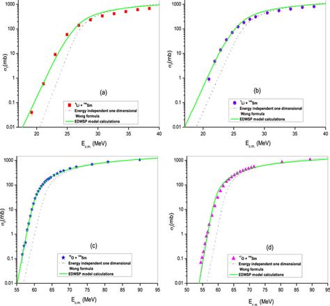 The Fusion Excitation Functions Of Download Scientific Diagram