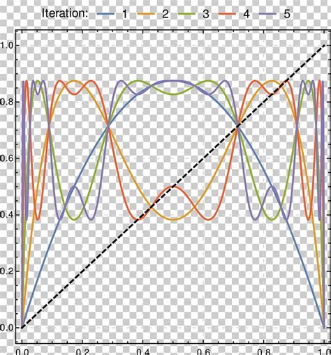 logistic map chaos theory logistic function recurrence relation