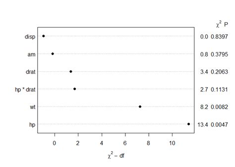 R How To Get χ2 Df Values X Axis From A Plot Generated By `plot
