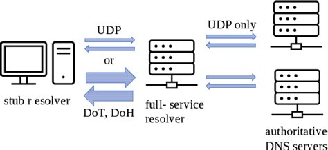 Figure 1 From A Proposal Of Doh Based Domain Name Resolution Architecture Including