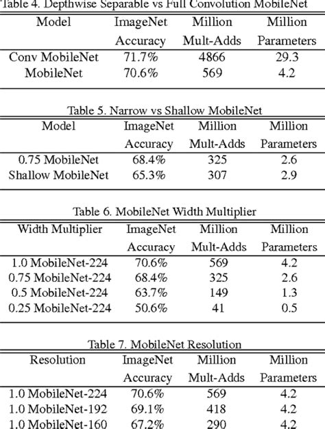 PDF MobileNets Efficient Convolutional Neural Networks For Mobile Vision Applications