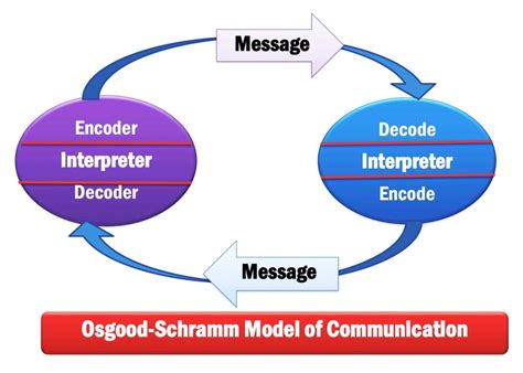 Three Types Of Communication Model According To Direction At Henry
