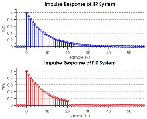 Impulse Response Filter Derivative Filter Impulse Response Derivation