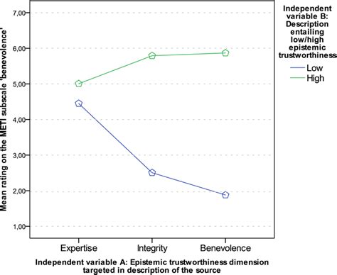 interaction graph mean ratings on the scale benevolence