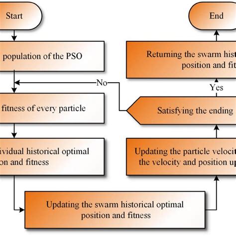 The Basic Workflow Of The Bsrwpso Fknnn Download Scientific Diagram