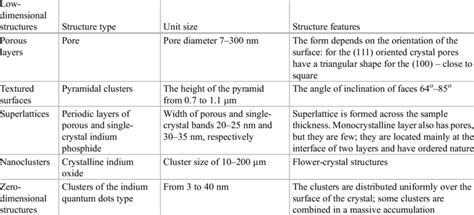 Types Of Nanostructures On The Surface Inp Download Scientific Diagram