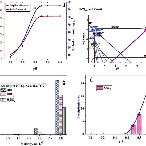 A Effect Of Ph On The Sorption Of Zr Iv Onto Rgo G Paa Ma Toa Download Scientific Diagram