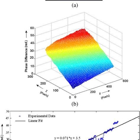 Pdf Phase Shifting Lateral Shearing Interferometry Using Wedge Plate And Interferometric Grating