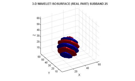 Dual Tree Complex Wavelet Transforms Matlab And Simulink Mathworks 中国