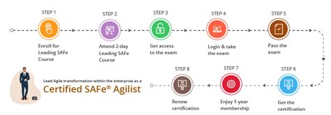SAFe Agilist Training Leading SAFe Certification