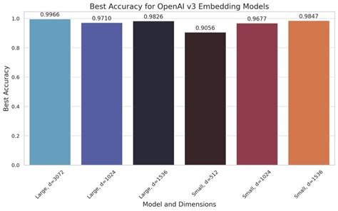 Nirant Kasliwal On Linkedin Cool Observation With The New Openai V3 Embedding Models You Can Get