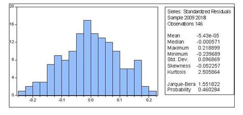 Graphical Test Of Normality Using Histogram Download Scientific Diagram