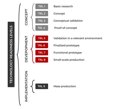 Technology Readiness Levels Assessing Technological Maturity Technology Readiness Levels Assessing Technological Maturity