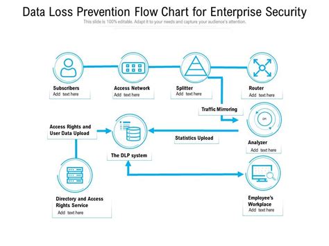 Data Loss Prevention Flow Chart For Enterprise Security Powerpoint Slides Diagrams Themes