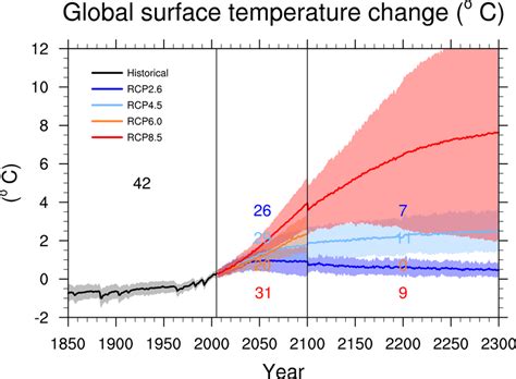 Time Series Of Global Annual Mean Surface Air Temperature Anomalies