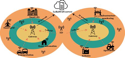 Figure 1 From A Survey On Scalable Lorawan For Massive Iot Recent Advances Potentials And