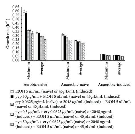 Effects Of Pyropheophorbide A Pyp 05 And 50 μg Ml⁻¹ Alone And In