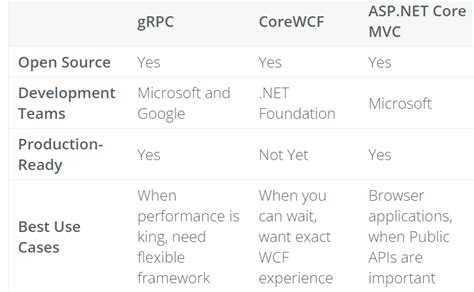 Wcf 在 Net 50之后被替代 —— Grpc 、corewcf、aspnet Core Mvc Panpan003 博客园