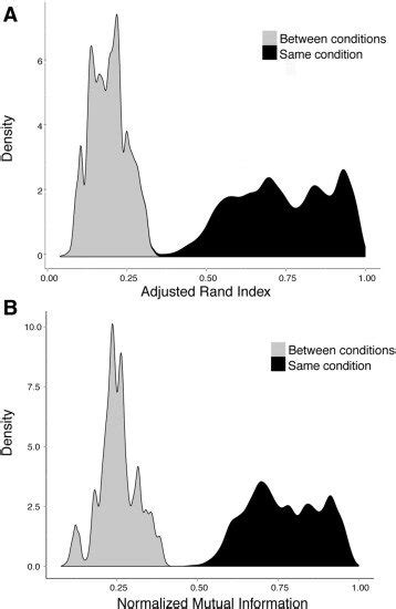 Partition Similarity Of Functional Networks In The Random And Highly Download Scientific