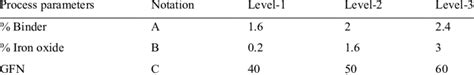 Process Parameters And Their Respective Levels Download Table