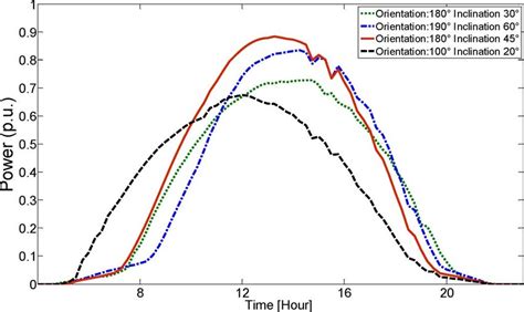 The Output Power Curve Of 4 Different Pv Panels Download Scientific Diagram