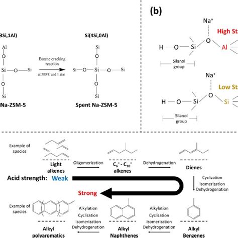 Nh3 Tpd Profile Of Na Zsm 5 Catalysts With Different Sio2 Al2o3 Molar Download Scientific