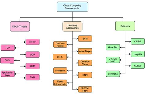 Summary Of Ddos Threats With The Used Learning Approaches And Datasets