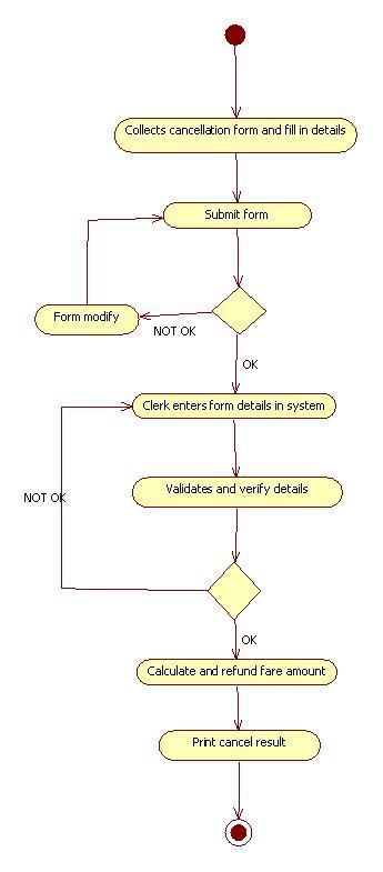 Draw E R Diagram For Online Railway Ticket Booking System D