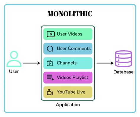 Understanding The Top 10 Software Architecture Patterns A
