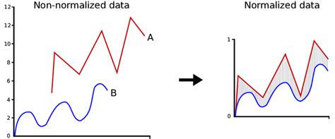 Vector Normalization Is Applied To Improve The Dissimilarity Measure Download Scientific