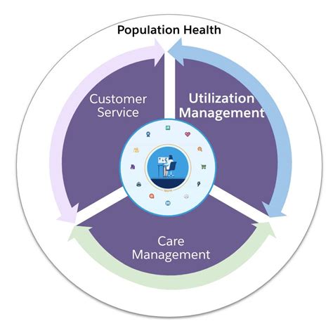 Learn About Utilization Management Salesforce Trailhead
