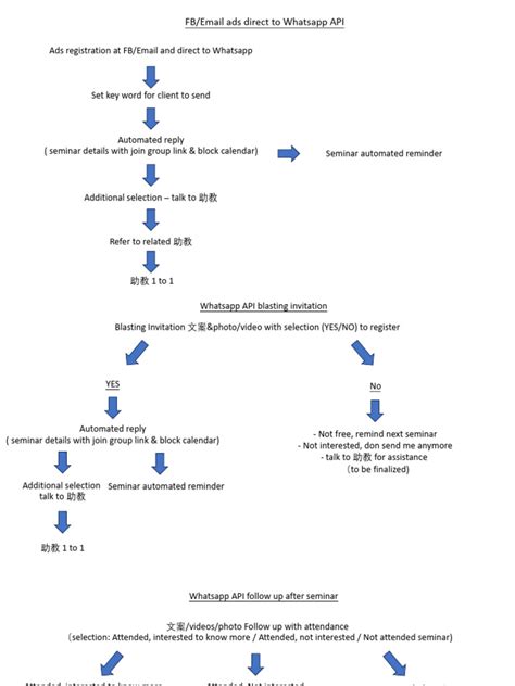 Whatsapp Api Flow Pdf