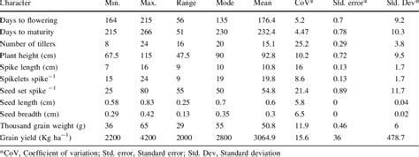 Descriptive Statistics For 11 Early Maturity And Related Traits In