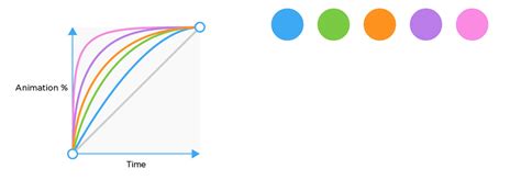 Crafting Easing Curves For User Interfaces