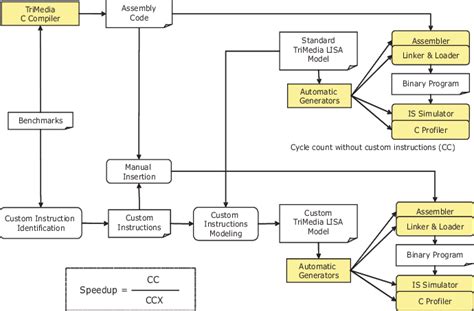 Instruction Set Customization Work Flow Download Scientific Diagram