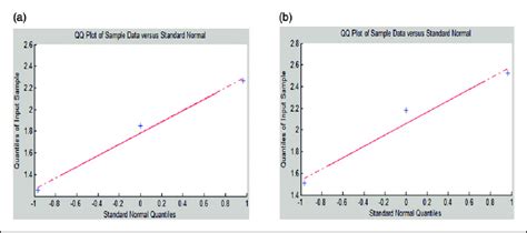 The Quantile Quantile Plot Of The Input Data Vs Standard Normal A Download Scientific