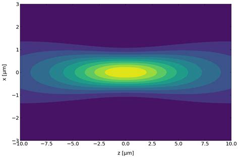 Gaussian Beam Introduction To Computer Based Physical Modeling Documentation