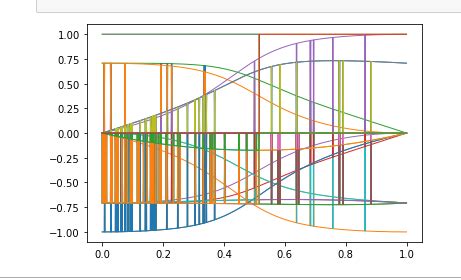 Sympy Non Continous Eingenvectors Over Time Numerically Using Numpy Stack Overflow
