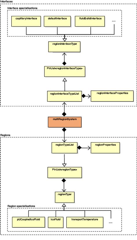Figure From Multiregionfoam A Unified Multiphysics Framework For Multi Region Coupled
