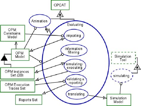Figure 1 From Towards A Unified Product And Project Lifecycle Model Pplm For Systems