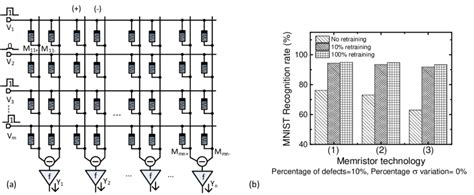 A Memristor Binarized Nn With Double Column Crossbar Where
