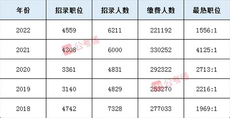 考生关注！历年浙江公务员考试都招录多少人？ 国家公务员考试最新消息