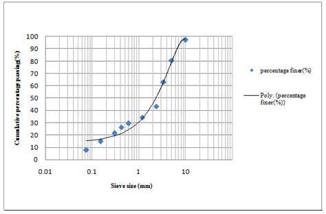 Logarithmic Chart For Sieve Analysis